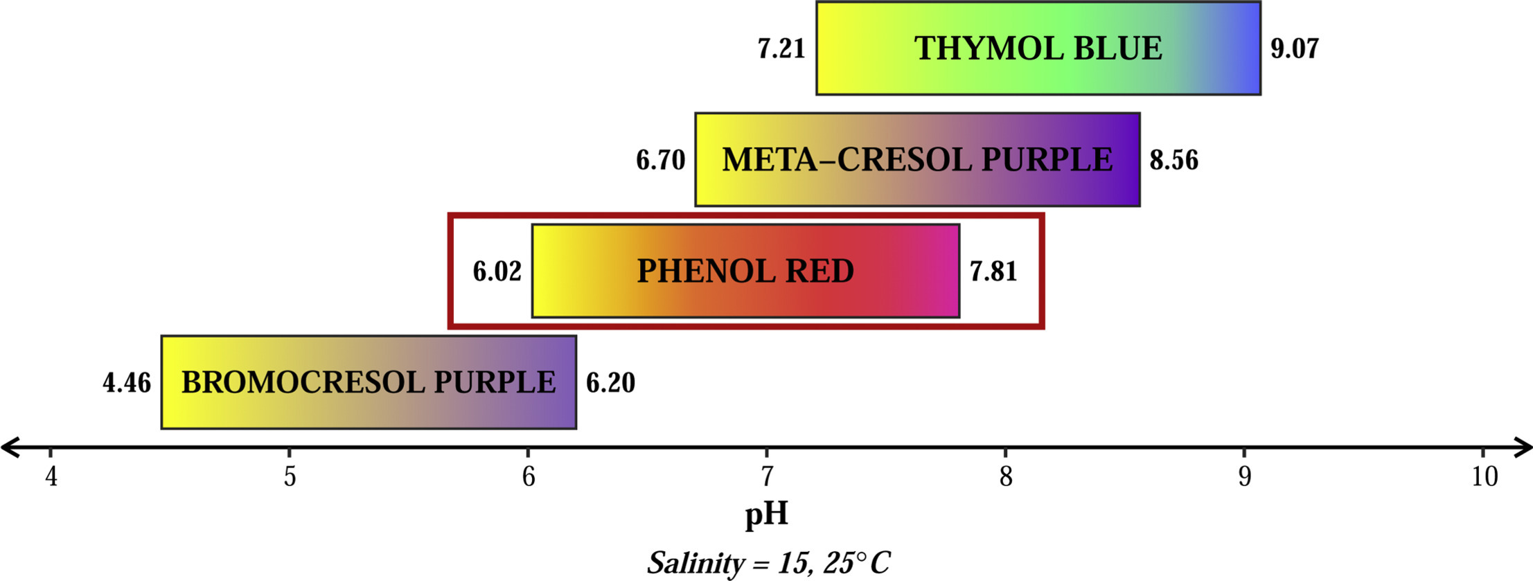 Physical–chemical characterization of purified phenol red for ...
